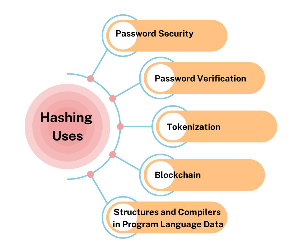 Hashing in Data Structure (2025) by Logicmojo